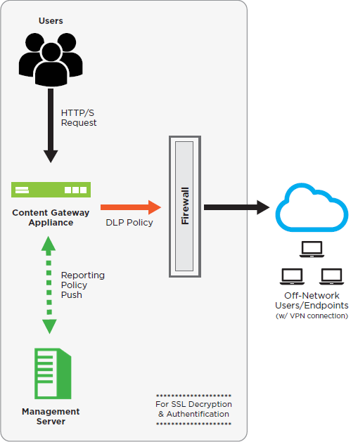 Forcepoint DLP Network with Web Content Gateway